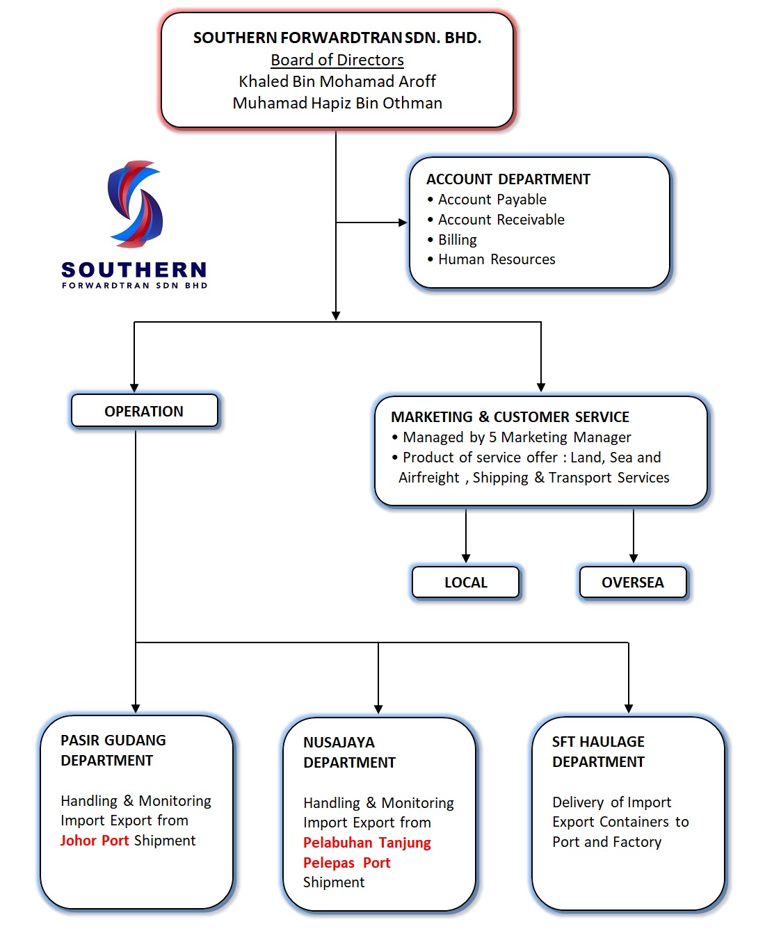 Organization Chart – Southern Forwardtran Sdn Bhd